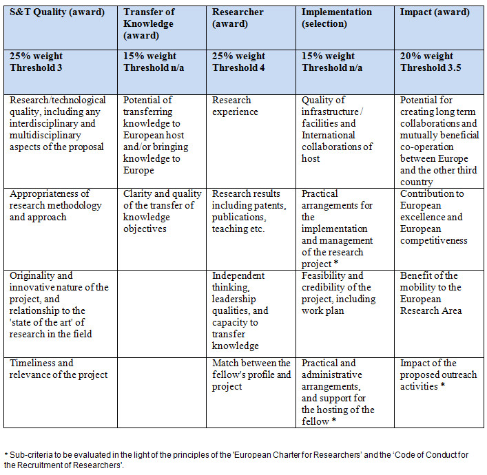 Rfp Scoring Matrix Template Williamson ga us
